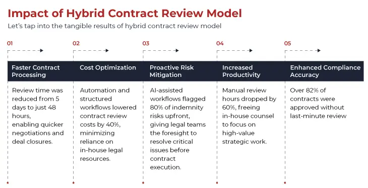 Optimizing Contract Review: Blend Legal Expertise & Tech